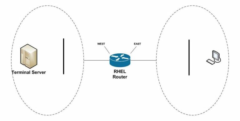 Traffic shaping with Red Hat Linux | network traffic